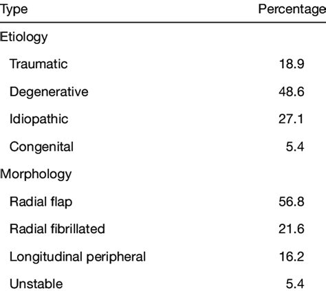 Lage Arthroscopic Classification Of Labral Tears Download Table