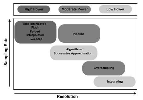 1 Common Adc Architectures Grouped By Resolution Sampling Rate And Download Scientific Diagram