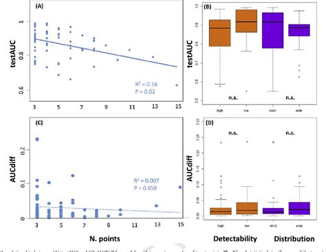 Figure 1 From Using Species Distribution Models At Local Scale To Guide The Search Of Poorly