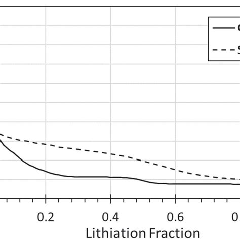 Equilibrium Potential Of The Li⁺ Intercalation Reaction For Both Download Scientific Diagram