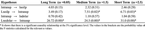 Breitung And Candelon Frequency Domain Causality Test Results Download Scientific Diagram