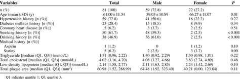 Baseline Characteristics Of Patients According To Sex Download Scientific Diagram