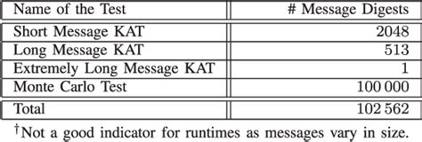 Table I From Finding Bugs In Cryptographic Hash Function