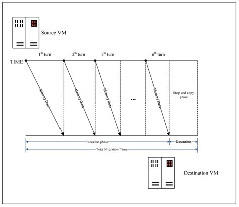 Overview Of Pre Copy Algorithm Download Scientific Diagram