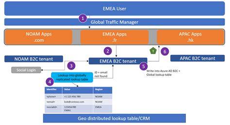build a global identity solution with region based approach azure ad