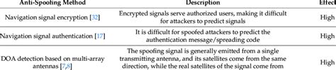 Comparison Of Common Anti Spoofing Algorithms Download Scientific Diagram