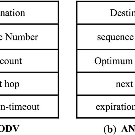 Structure Of Routing Table Entries A Aodv B Anfis Aodv Download