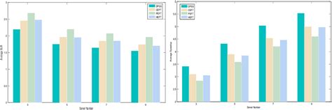 Average Slr And Average Speedup With Respect To Server Number