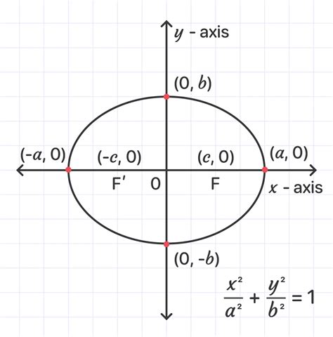 Equation Of An Ellipse Mathmaster