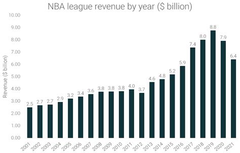 The Nbas 10 Billion Business By Joe Pompliano