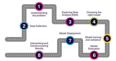Building Predictive Models
