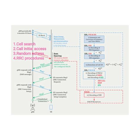 Sandeep Nambiar P On Linkedin 5g Call Flow Diagram For Standalone 1 Cell Search 2 Call