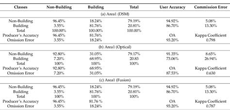Table 1 From Automated Building Detection From Airborne Lidar And Very