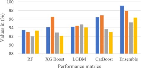 Figure 2 From Iot Intrusion Detection System Using Ensemble Classifier