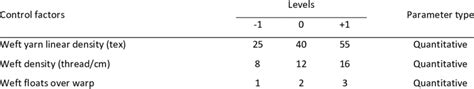 Control Factors And Corresponding Levels For Material Preparation