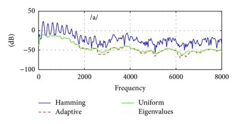 A C And E Sustained Vowels A I And U From Pathological Download Scientific