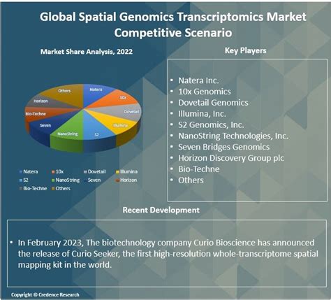 Spatial Genomics And Transcriptomics Market Forecast To 2030