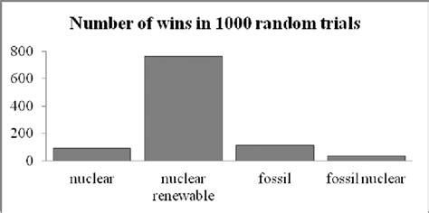 Monte Carlo Simulation With Reduction Of Alternatives Excel® 2012 Download Scientific Diagram