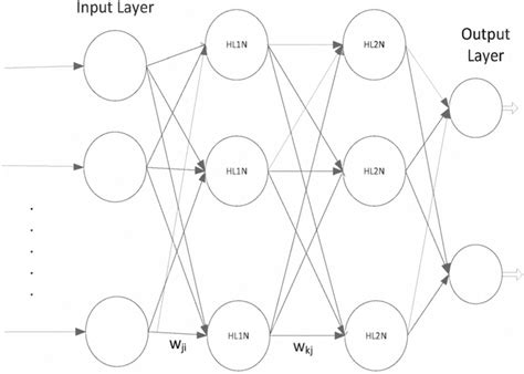 multilayer perceptron with two hidden layers download scientific diagram