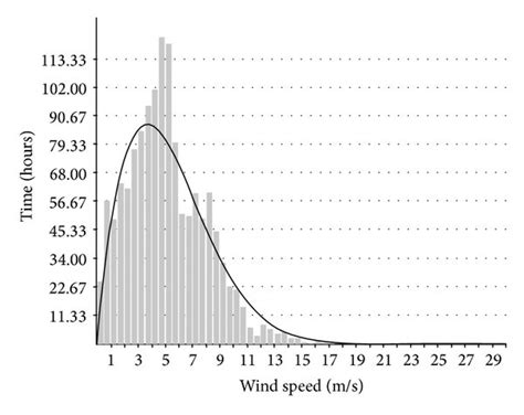 Example Of Weibull Modeling For K 1 75 And C 5 99 Source