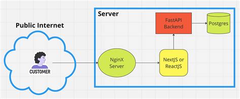 I Finally Figured Out Nginx Reverse Proxy By Irtiza Hafiz Dev Genius