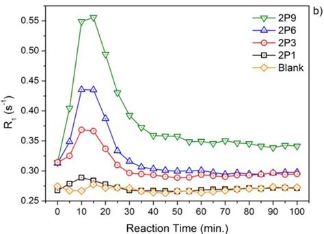 Evolution Of The Longitudinal Relaxation Rate Of The A P1 P9 Series