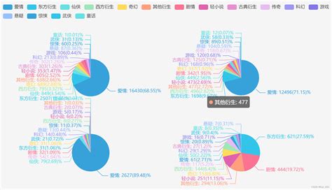 Python晋江文学城数据分析——简单的可视化（pyecharts）爬取晋江文学城数据并数据可视化 Csdn博客