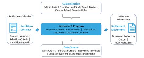 Settlement Management Condition Contracts Sap Community