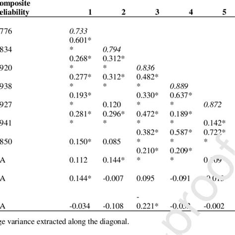 Means Composite Reliability Correlations And Average Variance