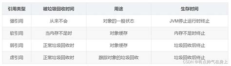 强引用、弱引用、软引用、虚引用 Csdn博客