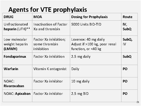 Vte Prophylaxis 1 Disclosures 2 Learning Objectives Identifying