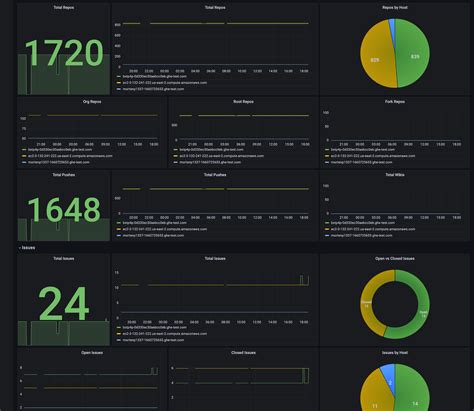 GitHub Bxtp P Github Server Stats Prometheus Grafana Dashboard