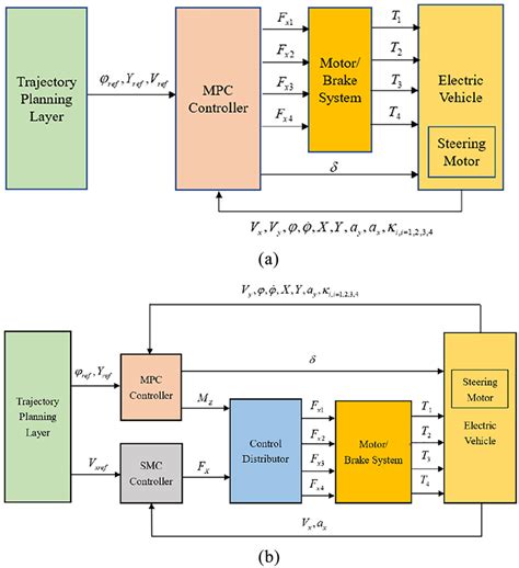 The Structure Of The Controller A MPC Controller And B MPC SMC Download Scientific Diagram
