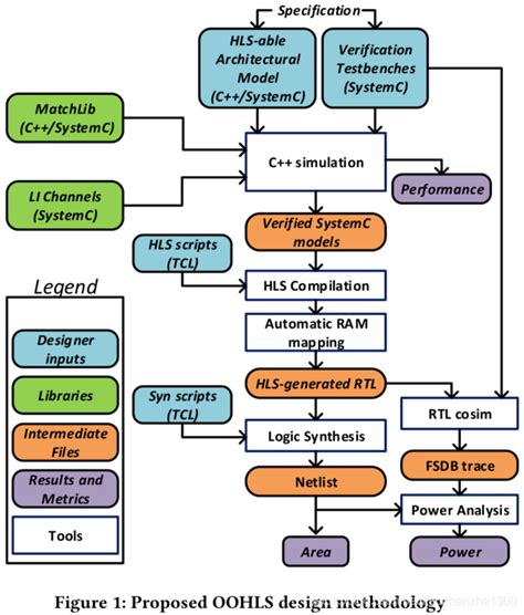 高效vlsi设计流程 Csdn博客