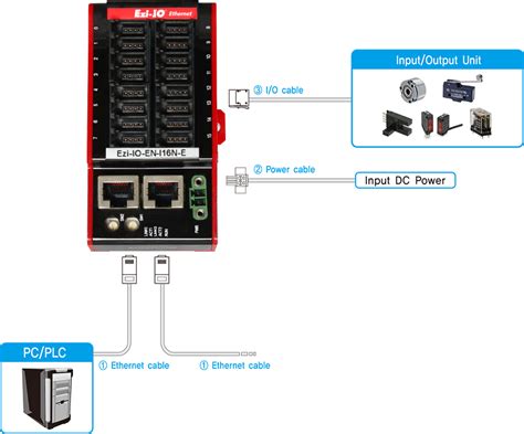 Ezi Io Ethernet Dio Input Output Module Fastech Famall