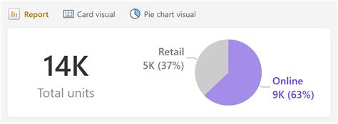 Using Pie Charts Is Not The End Of The World Sqlbi