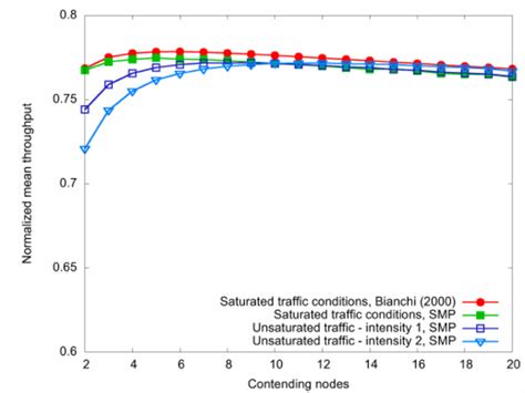 Normalized throughput ψ of the network in RTS CTS mode Download Scientific Diagram