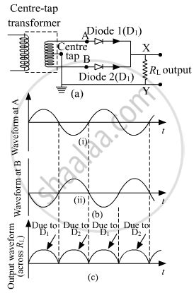 Draw The Circuit Diagram Of A Full Wave Rectifier Along With The Input And Output Waveforms
