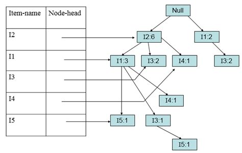 fp growth frequent pattern tree，频繁模式树 算法 构造fp树 csdn博客