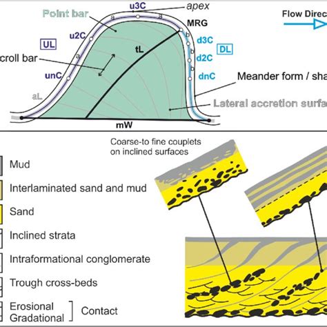 A Classification Of Meander Form And The Characteristics Of Each Download Scientific Diagram