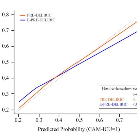 Figure E Calibration Plot Of Both Prediction Models Calibration Plot