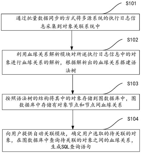 一种自动关联的sql查询语句处理方法、装置和电子设备 爱企查
