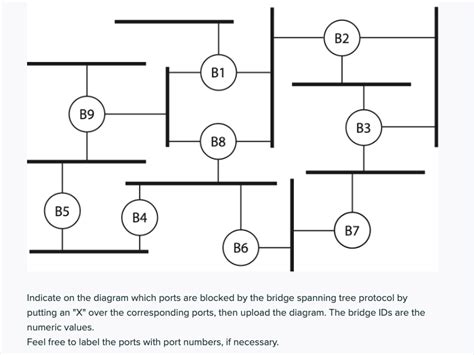 Solved Indicate On The Diagram Which Ports Are Blocked By