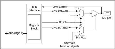 Gpio Registers In The Stm32f103 Microcontroller