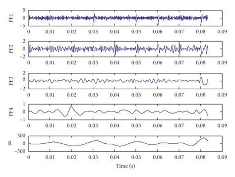 Signal Decomposition Results A The Decomposition Result By Itd B Download Scientific