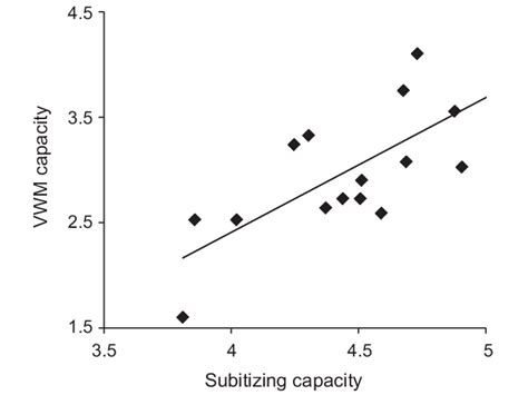 Correlation Between Visual Working Memory And Subitizing Capacity