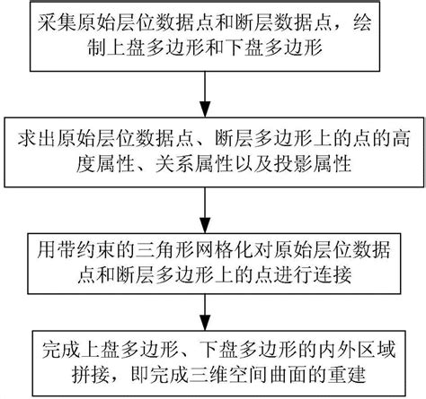 Space Curved Surface Reconstruction Method Based On Boundary Constraint