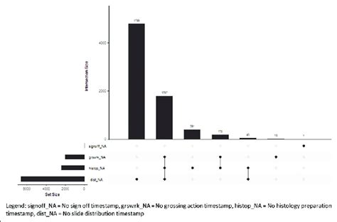 Intersection Plot Of Missing Data By Process Step Download Scientific Diagram