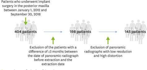 Figure 1 From Factors Affecting Maxillary Sinus Pneumatization Following Posterior Maxillary