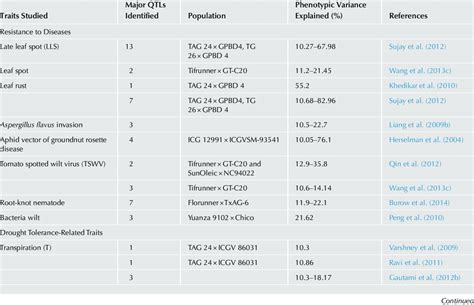 Major Qtls Associated With Traits In Peanut Download Table